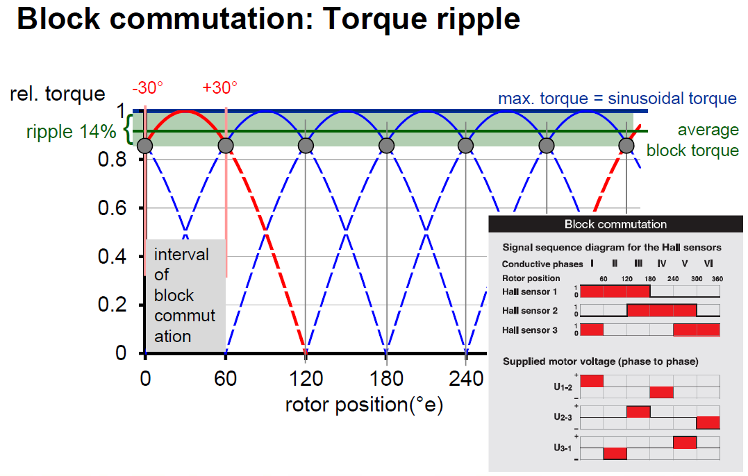 Different methods for winding commutation of BLDC / EC motors – maxon ...