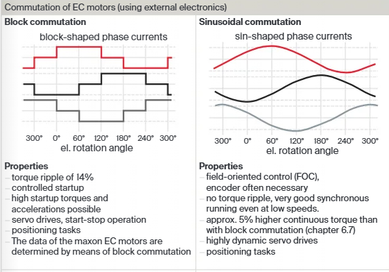 Different methods for winding commutation of BLDC / EC motors – maxon ...