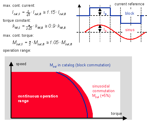 Strength of BLDC (EC) motor with sinusoidal commutation – maxon Support